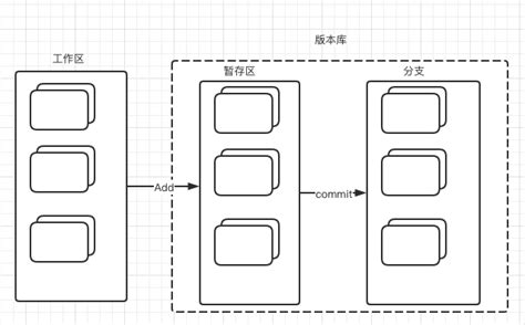 撤销git commit 操作的 个指令你必须要学会 腾讯云开发者社区 腾讯云