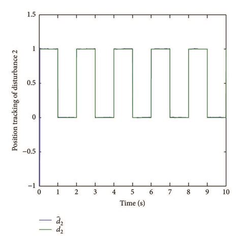 Unknown Input Disturbance D2 And Its Estimation Value Download Scientific Diagram