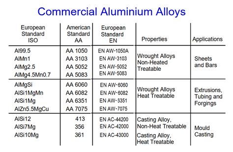 A Classification Of Aluminium Alloys