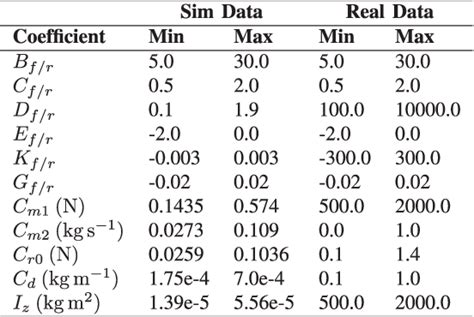 Table Ii From Deep Dynamics Vehicle Dynamics Modeling With A Physics