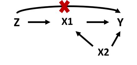 Instrumental Variables