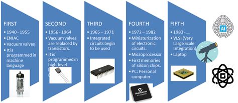 Computer Generations Data Science