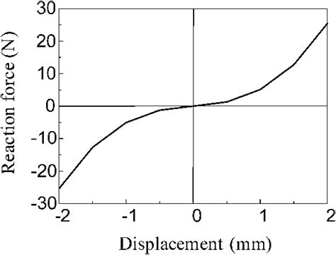 Piecewise Linear Restoring Force And Polynomial Fitting In The Case Of