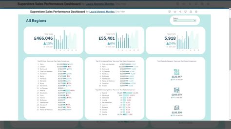 Laura Moreno On Linkedin Tableau Datavisualization Superstore Businessintelligence