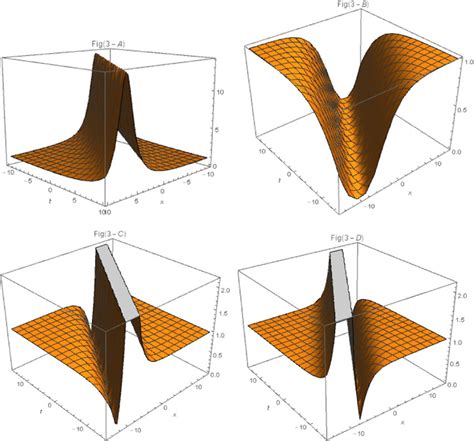 Solitary Waves Of Case 3 Solutions Download Scientific Diagram