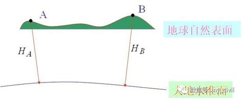 最新，水利人员必须要知道的，高程系统转换 知乎