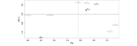 Biplot Of The First Ammi Interaction Pca Scores Yaxis Plotted