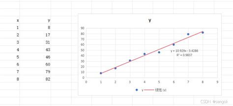 机器学习—线性回归（linear Regression）linearregression Csdn博客