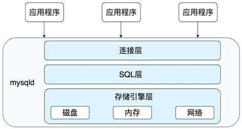MySQL中的 SQL 是如何执行的 温柔的风 博客园