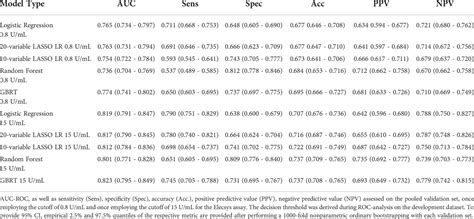 Frontiers Development And Validation Of Multivariable Prediction Models Of Serological