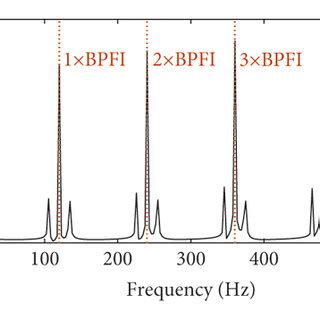 Simulated Signal A Simulation Signal And Simulation Noise Signal Download Scientific