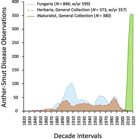 Anther Smut Disease Observations Over Time And By Data Collection Type