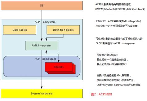 高级配置和电源接口 Acpi 简介 [陈浩]