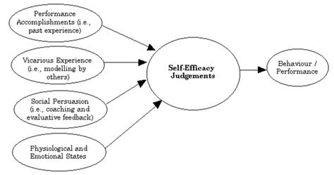 Self Efficacy Mellbandura 2014 Download Scientific Diagram