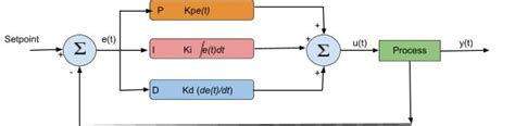 PID Control For Solar Panel Temperature Regulation Technical Articles