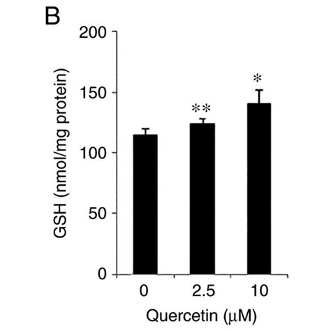 Effect Of Lfe On Intracellular Total Gsh In Hacat Cells A Hacat