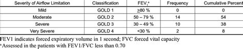 Results Of Severity Measurement Of Airflow Limitation Assessment With