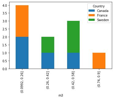 Stacked Histogram In Pandas Python Stack Overflow