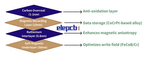 Pcb Hard Disk Components Problem Solving And Replacement Of Hdd Pcb Elepcb