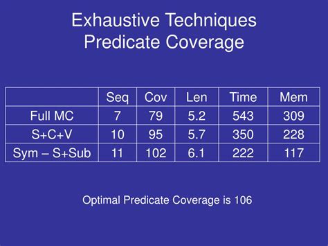 ppt going from concrete to symbolic model checking via predicate