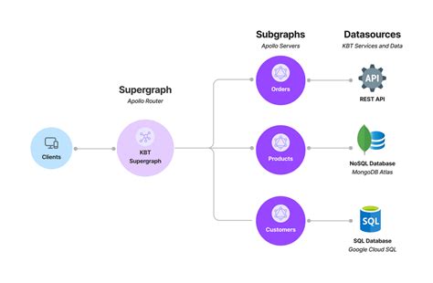Creating A Supergraph Graphql Tutorials