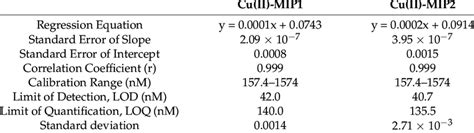 Calibration Function Properties Of Cu Ii Mip1 And Cu Ii Mip2 Qcm Download Scientific Diagram
