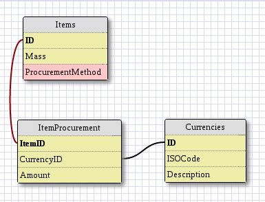 Database Normalizing A Table 6 Stack Overflow
