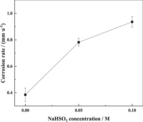 Effect Of Hso3− And Alternating Current On Corrosion Behaviour And