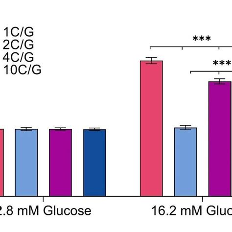 Dual Luciferase Reporter Gene Assay For Glucose Sensitivity In