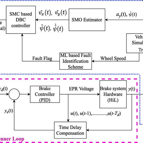 Inner And Outer Loop Controller Download Scientific Diagram