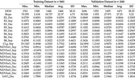 Descriptive Statistics Of The Training And Validation Datasets From The