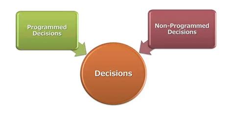 programmed and non programmed decision making owlgen