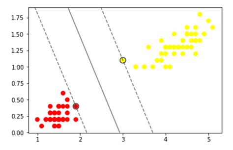 Visualizing Svm With Python In My Previous Article I Introduced By Valentina Alto The