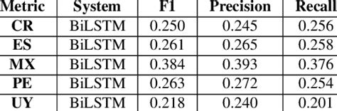 Comparison Of Development Phase Accuracies With And Without Hashtag