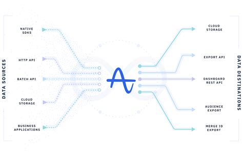 data connections connect customer data from anywhere with amplitude