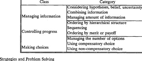 Classes And Categories Of Problem Solving Strategies Download Table