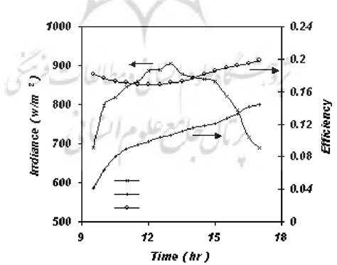 Comparison Of Measured And Computed Temperature In Receiver Download