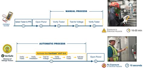 Quick And Easy Voltage Testing With The Panduit Verisafe 2 0 Electrical Connection