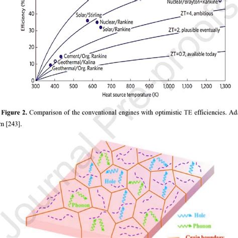 Evolution Of Thermoelectric Figure Of Merit For Different Download Scientific Diagram