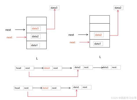 学习分享 栈 1（数据结构c语言）typedef Struct Node Datatype Data Struct Node N Csdn博客