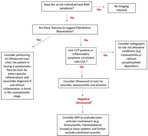 A Suggested Algorithm To Guide The Use Of Mri Us And Radiography In Download Scientific