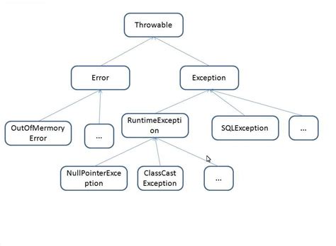 Java异常处理详解 Csdn博客