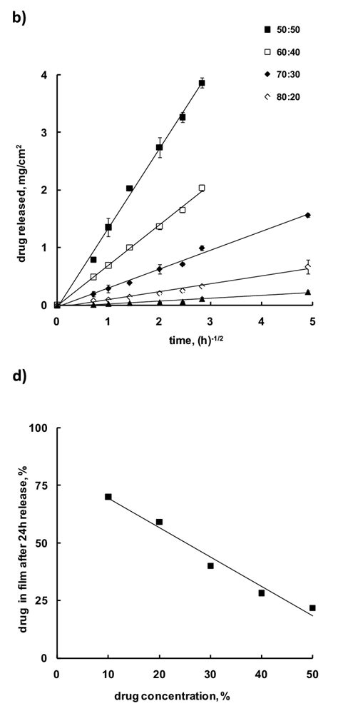 Effect Of Ibuprofen Loading On Ethylcellulose Matrix Cast Films A Download Scientific Diagram
