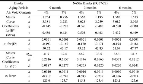 table 2 from weak form equation based finite element modeling of
