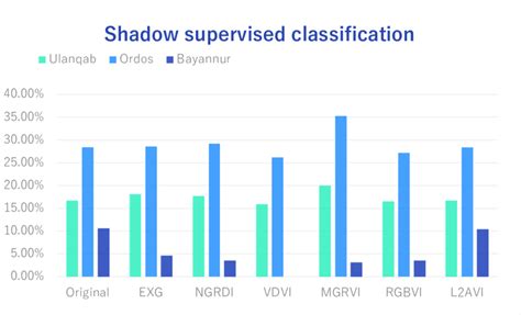Supervised Classification Of Vegetation Download Scientific Diagram