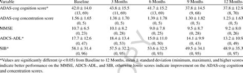 Descriptives For The Adas Cog Mmse Adcs Adl And Sib Download Table