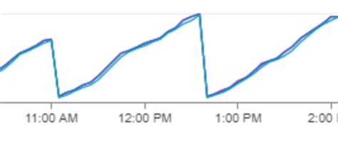 finding and fixing memory leaks in go dev community