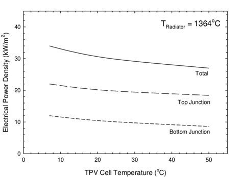 Dual Junction Iv Vi Semiconductor Mqw Tpv Device Electrical Power