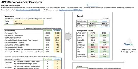 aws serverless cost calculator maxim orlov