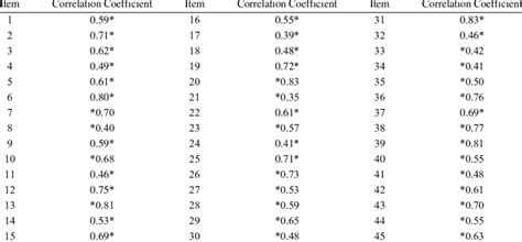 Correlation Coefficient With The Total Degree Of The Scale Download Scientific Diagram